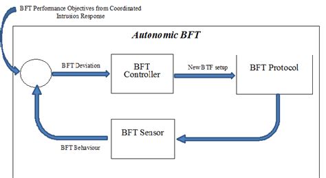 autonomic intrusion tolerance using byzantine fault tolerant