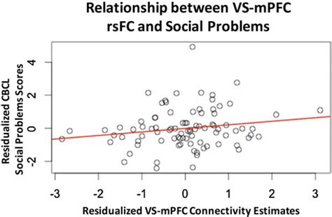 Color Online Relationship Between Ventral Striatal Medial Prefrontal Download Scientific