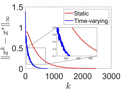 plots of errors for a randomly generated graph when the network is