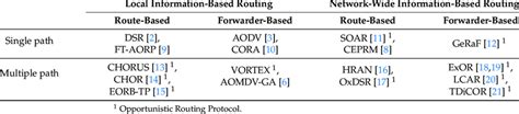 Routing Protocols For Multi Hop Networks Download Scientific Diagram