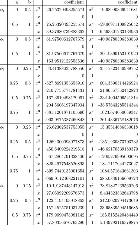 Coefficients Of The Scaling Generators Corre Sponding To The Terms X Download Scientific