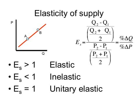 How To Calculate Elasticity Of Supply
