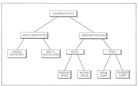 Optical Gyroscopes Based On The Sagnac Effect Download Scientific Diagram