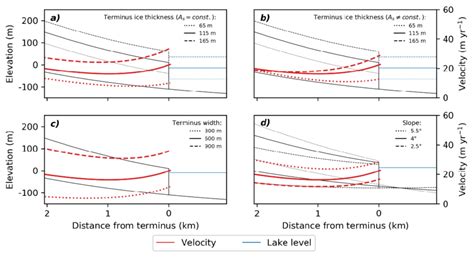 Velocity Sensitivity Experiment To Ice Thickness A Ice Thickness Download Scientific Diagram
