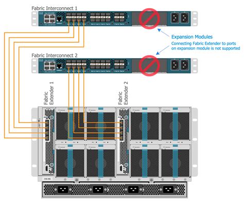 Cisco Networking Solution