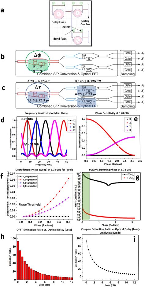 Offt Sensitivity Analysis With Respect To Phase Coherence And Amplitude Download Scientific