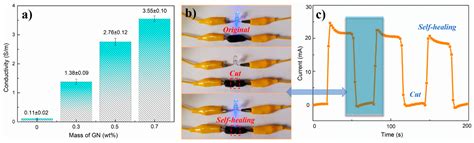 Nanomaterials Free Full Text Highly Stretchable And Self Healing Strain Sensors Based On