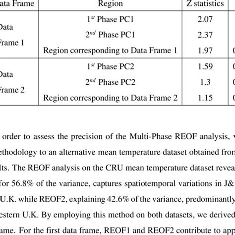 Trend Statistics Z And Slope For By Seasonal Mann Kendall Trend Test On