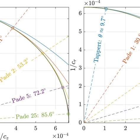 2 Slowness Of Phase Velocities For Different Parabolic Equations Download Scientific Diagram
