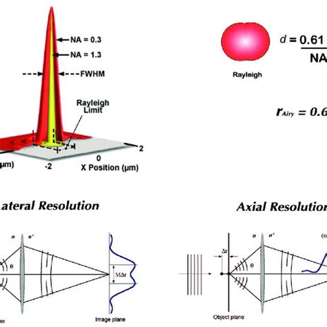 Upper Left Comparison Of The Point Spread Function Psf Between Two