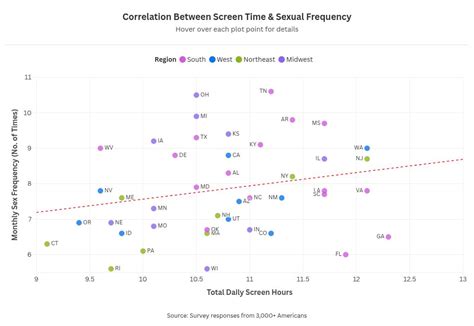 Are Chronically Online Americans Having More Or Less Sex Bespoke Surgical