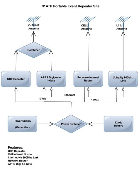 Portable Repeaters N ATP