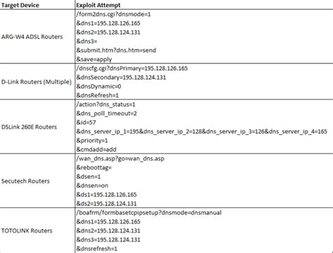 dns hijacking attack exploiting d link routers to redirect phishing sites