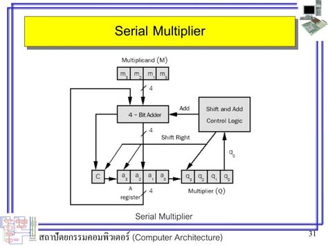 Ppt สถาปัตยกรรมคอมพิวเตอร์ Computer Architecture Powerpoint