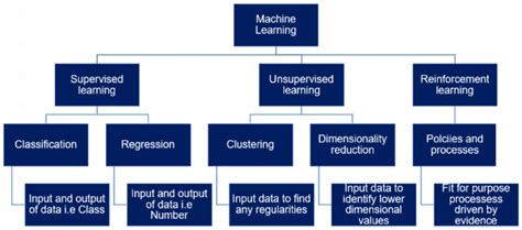 A Schematic Representation Of Multiple Ml Algorithms Which Are A Download Scientific Diagram
