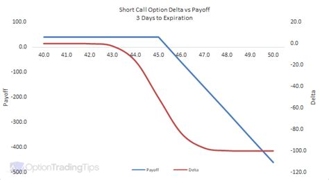 Short Call Option