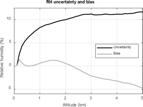 Figure 2 From Synergy Of Raman Lidar And Modeled Temperature For