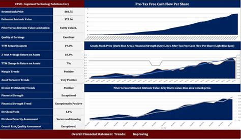 Daily Exceptional Compounder Graphs Cognizant Technology Nvidia