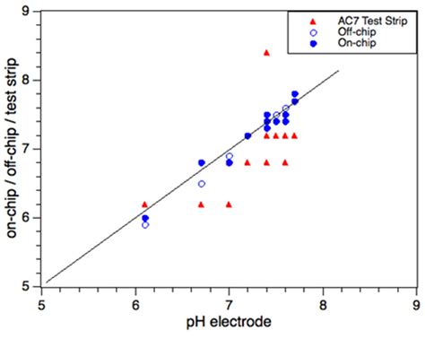 Comparison Of PH Measurements Using On Chip Off Chip And Test Strip Download Scientific