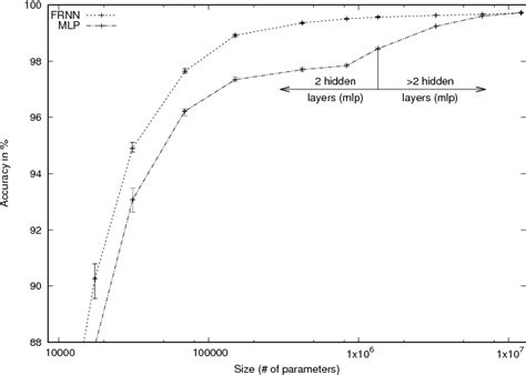 Figure 2 From A Fully Recursive Perceptron Network Architecture
