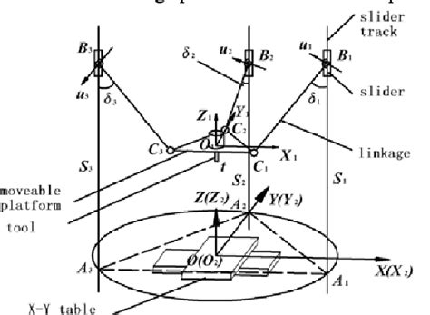 Figure 1 From Research On Nc Error Compensation Strategy With Prs Xy Hybrid Machine Tool Based