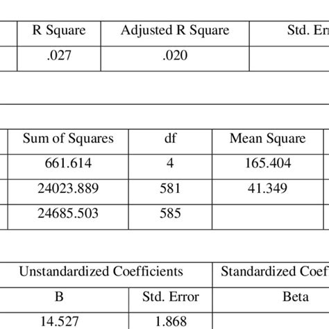 Multiple Regression Dependent Variable Diminished Personal