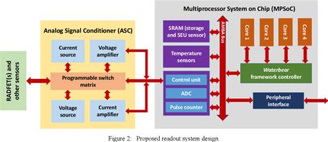 Figure 2 From Design Of Radiation Hardened Radfet Readout System For