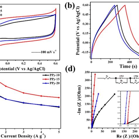 A Cv Curves At 100 Mv S−l And B Gcd Curves At The Current Density