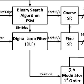 Architecture Of The Implemented ADPLL Download Scientific Diagram