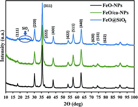 X Ray Diffraction Xrd Patterns Showing The Characteristic Peaks And
