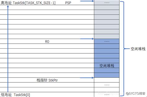 【freertos】2 svc系统调用 freertos svc csdn博客