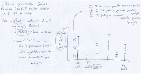 Graphique Un Peu Special A Partir D Un Tableau De Donnes