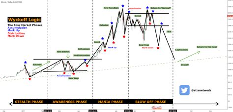 Bitcoin Wyckoff Logic For BITFINEX BTCUSD By STIADAYSOFPAST TradingView