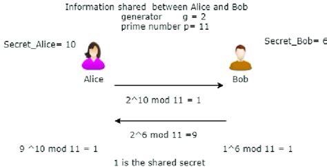 The Diffie Hellman Protocol At A Glance Download Scientific Diagram