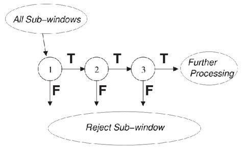 Detection Cascade In The Viola Jones Algorithm Download Scientific