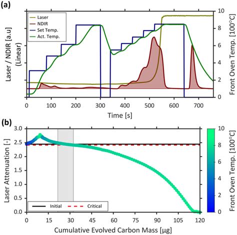 Split Point Analysis And Uncertainty Quantification Of Thermal Optical Organic Elemental Carbon
