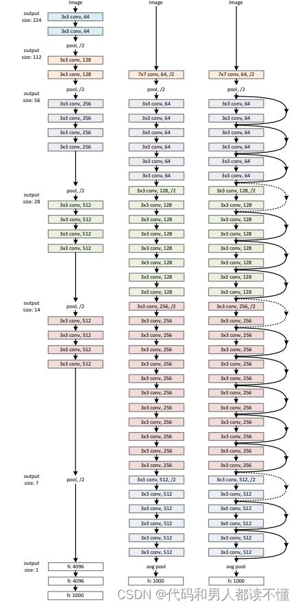 【resnet】残差神经网络 Deep Residual Learning For Image Recognition论文概括、总结残差