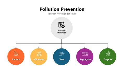Pollution Prevention Presentation And Canva Templates