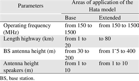 Possible Values For The Model Parameters In The Hata Model Download Table