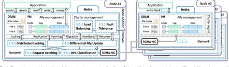 Figure 2 From Hydra A Decentralized File System For Persistent Memory And Rdma Networks