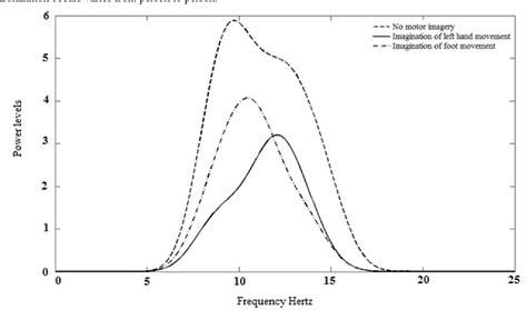 Figure 1 From Comparative Analysis Of Classification Techniques For Motor Imagery Based Bci
