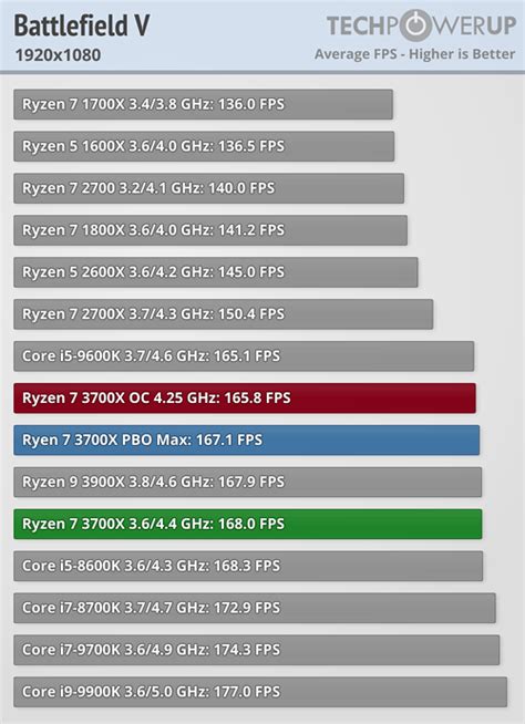 Amd Ryzen X Review Game Tests P Techpowerup