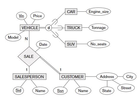 [solved] Map The Ee R Conceptual Schema Into A Relational S