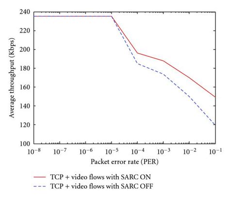Average Tcp Throughput Against Packet Error Rate In Presence Of Video Download Scientific