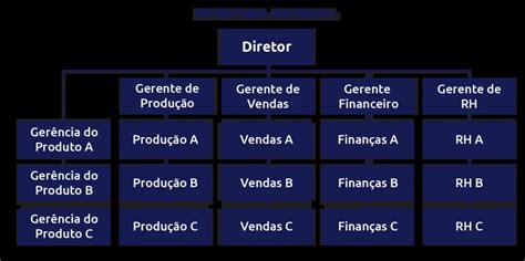 Tipos De Estrutura Organizacional Conheça 6 E Veja A Melhor Para A Sua