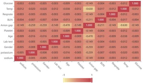 Heat Map For The Correlation Of The Variables Download Scientific Diagram