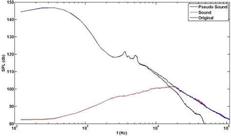 Original Spectrum Divided In Sound And Pseudo Sound Spectra Download