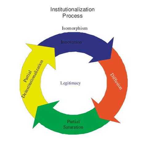 Traditional Institutionalization Curve Download Scientific Diagram