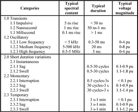 Table 1 From Power Quality Analysis Using Spectrogram And Gabor Transformation Semantic Scholar