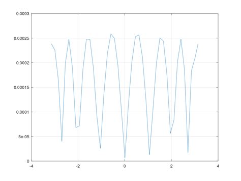 functions square root logarithm sine cosine arctangent and c code